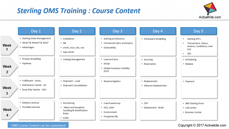 IBM Sterling OMS Training - Learn IBM Sterling Order Management System
