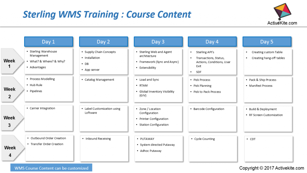 Sterling WMS - Learn IBM Sterling Order Management System