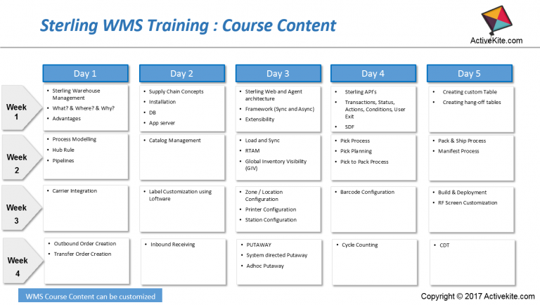 Sterling WMS - Learn IBM Sterling Order Management System