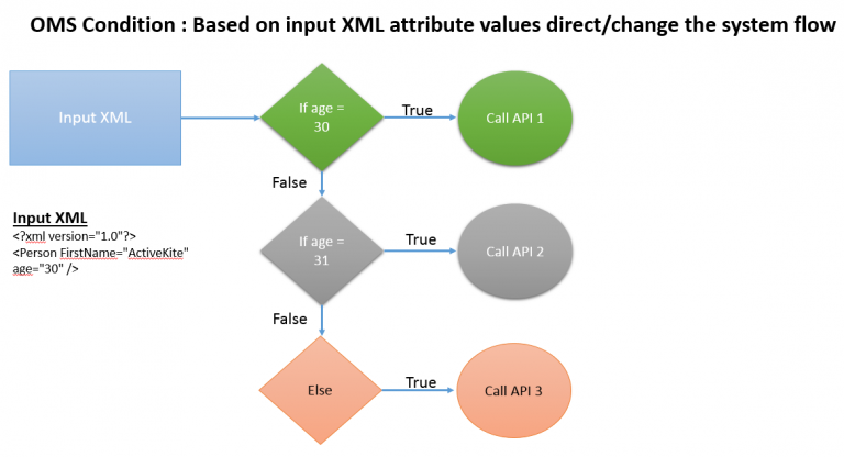 Sterling OMS First Static Condition - Learn IBM Sterling Order ...