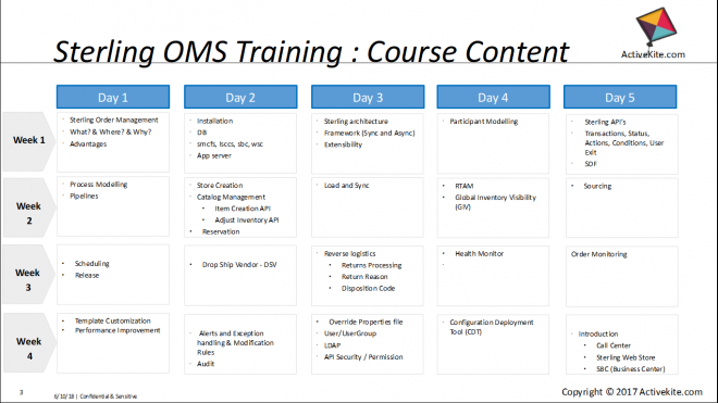 Sterling OMS - Learn IBM Sterling Order Management System